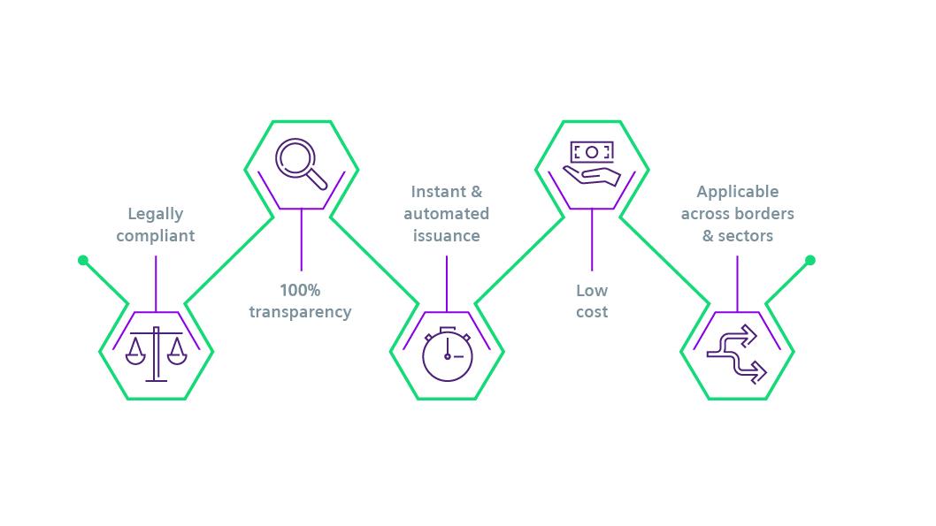 Sustainability certification