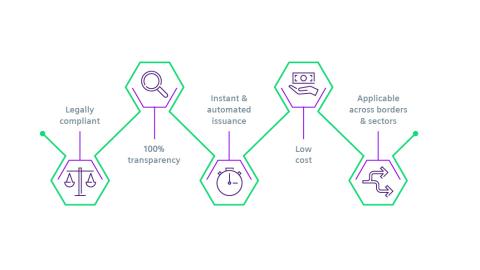 Sustainability certification