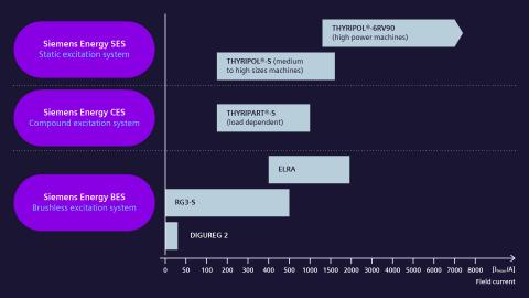 Excitation systems (Omnivise electrical solutions)