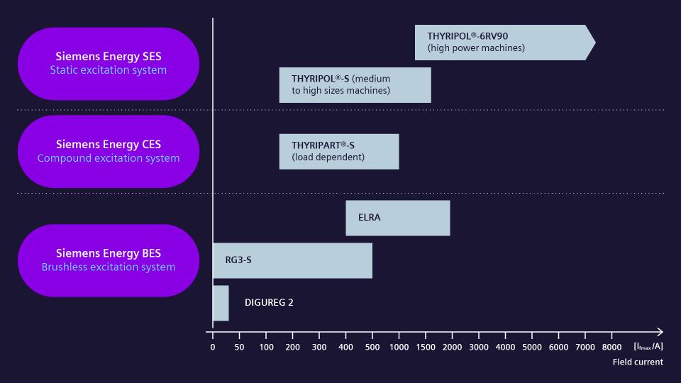 Excitation systems (Omnivise electrical solutions)