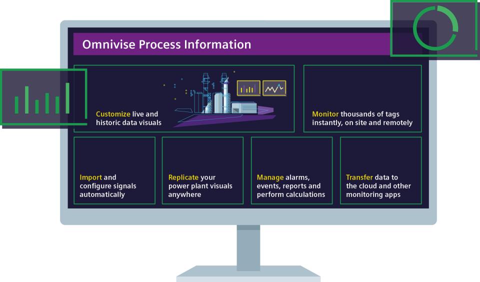 Omnivise Process Information: collect, store, and visualize data