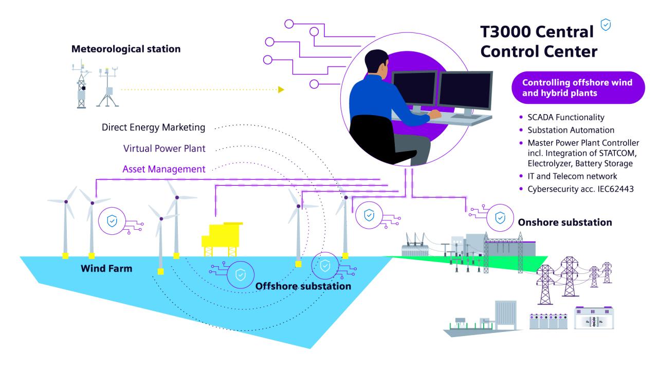 Proven Controls for Wind Offshore